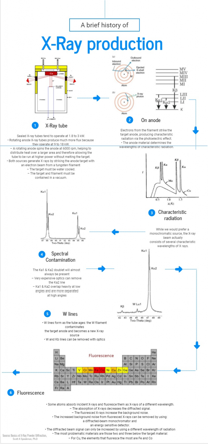 X-ray production a brief history. - LABCOR- Materials laboratory